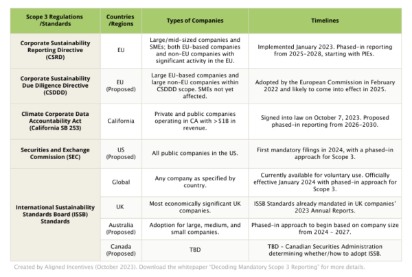 Decoding mandatory Scope 3 reporting: A global overview of regulations ...