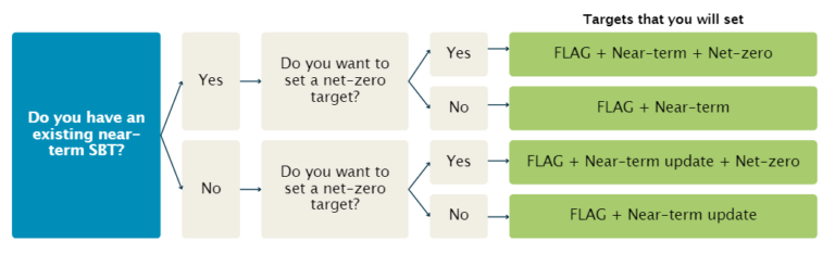 SBTi FLAG guidance: how it impacts you and how to prepare - Aligned ...