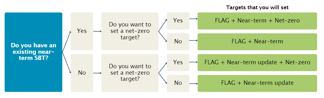 SBTi FLAG guidance: how it impacts you and how to prepare - Aligned ...