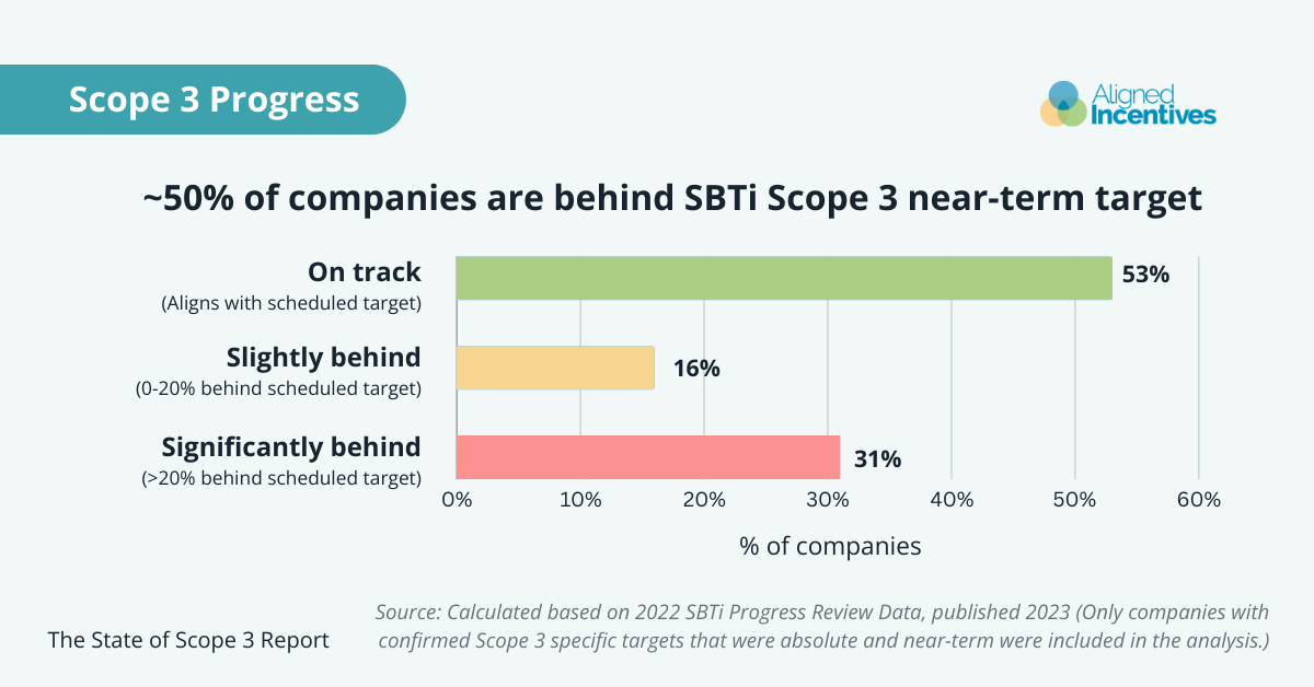 The state of Scope 3: A review of trends and challenges - Aligned ...