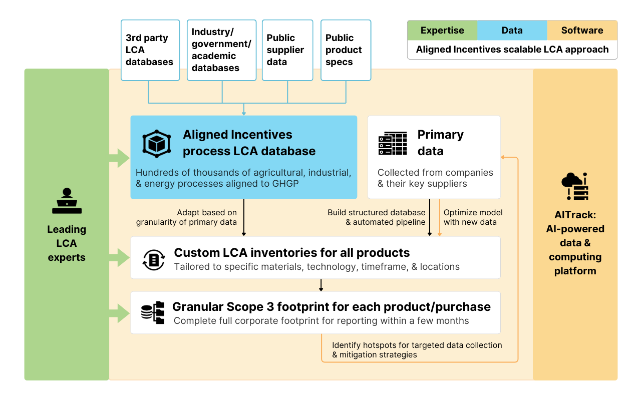 What is a process-based life cycle assessment (LCA) and how can you implement it at a corporate ...