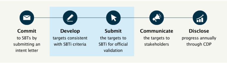 Measure twice, cut once: How to set effective science-based targets - Aligned Incentives