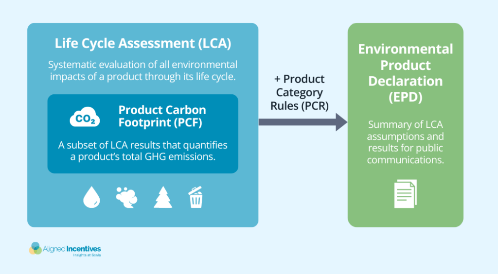 Product carbon footprint at scale: Meeting regulatory and market ...