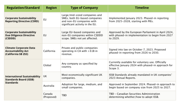 Decoding Mandatory Scope 3 Reporting: A Global Overview of Regulations ...