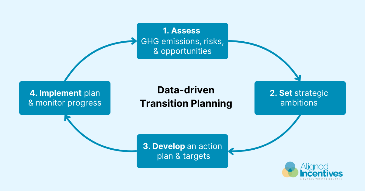 The path to Net Zero: Developing a data-driven climate transition plan ...