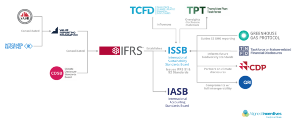ISSB standards: A guide for companies - Aligned Incentives