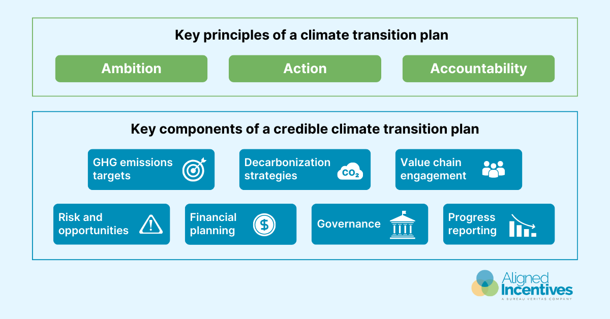 The path to Net Zero: Developing a data-driven climate transition plan - Aligned Incentives