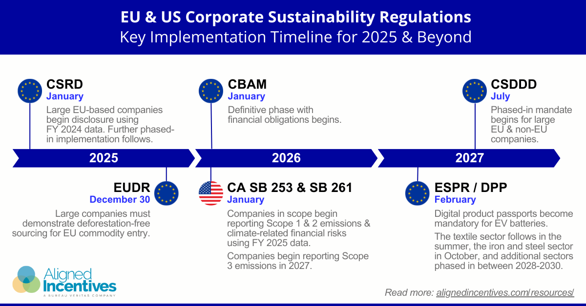 Corporate sustainability regulations: A roadmap for 2025 and beyond ...